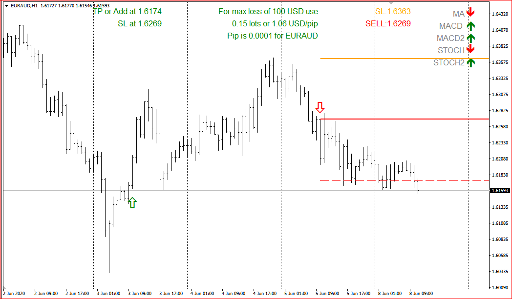 June 08, 2020 Today's top picks are #CADCHF, #EURAUD, #EURCAD, #MCDON ...